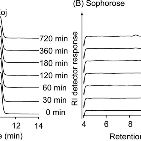 In The HPLC Analysis Approxi Download Scientific Diagram