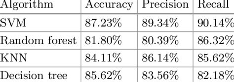 Comparison Of Different Algorithms Download Scientific Diagram