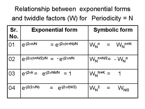 Dft And Fft Fft Is An Algorithm To