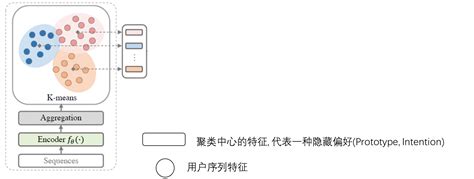 对比学习推荐系统学习总结 知乎
