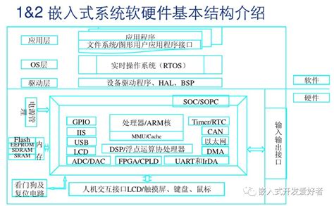 嵌入式软件开发有没有捷径 Csdn博客