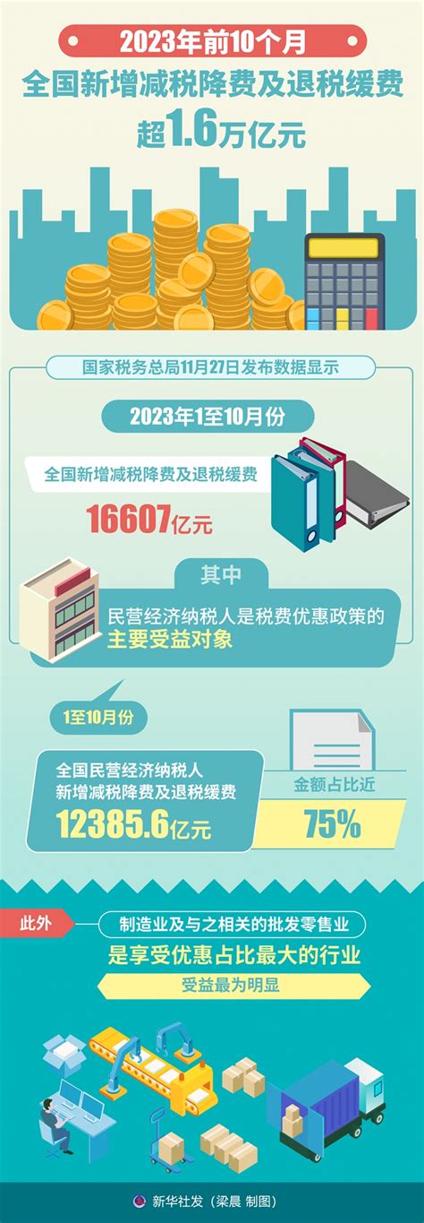 前10个月全国新增减税降费及退税缓费超16万亿元 新华网客户端