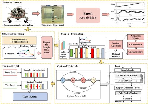 Figure 1 From Time Efficient Neural Architecture Search For Autonomous