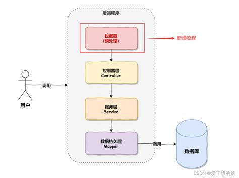 【ssm】springboot 统一功能处理（重点：spring 拦截器实现与原理）ssm 架构转springboot 拦截器 Csdn博客