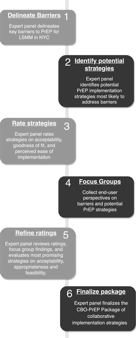 Collaborative Prep Implementation Strategies For Latino Men Who Have