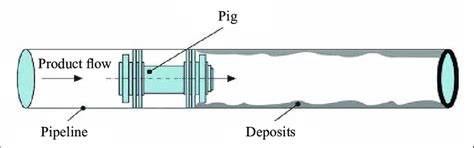 corroded pipeline in a severe environment download scientific diagram