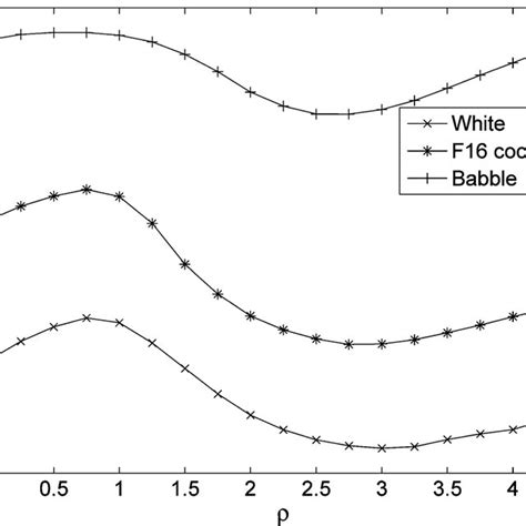 Influence Of On The Noise Estimation Performance Measured By The Linear Download Scientific