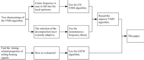 Fault Severity Assessment Of Rolling Bearings Method Based On Improved Vmd And Lstm Extrica