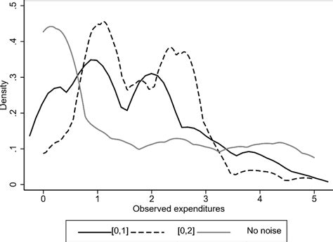 kernel density plots of observed expenditures by treatment download