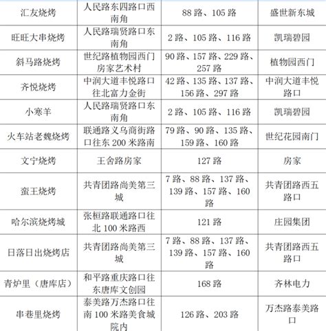 坐着公交寻遍淄博美味烧烤 想从张店城区或火车站去吃烧烤？坐哪些公交看仔细 淄博新闻鲁中网