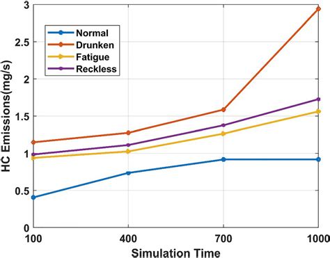 Hydrocarbon Emission Based On Simulation Time Download Scientific Diagram