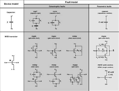 structural fault models download scientific diagram