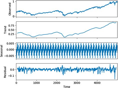Decomposition Of S P 500 Stock Data Using Additive Decomposition Download Scientific Diagram