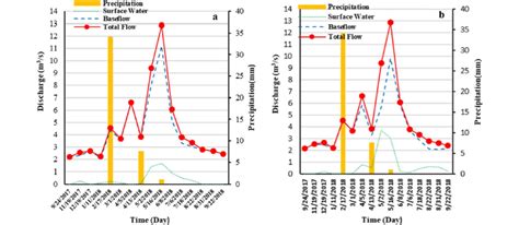 Baseflow separation of Gamasiyab spring with Isotope content a δ 18 O