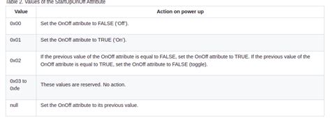 Tcoo21 Startuponoff Value Doesnt Match With Spec On Raspberrypi