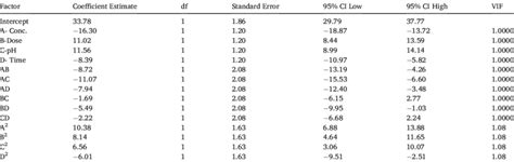 Coefficients Of Estimation For The Quadratic Model Of Ttc Elimination