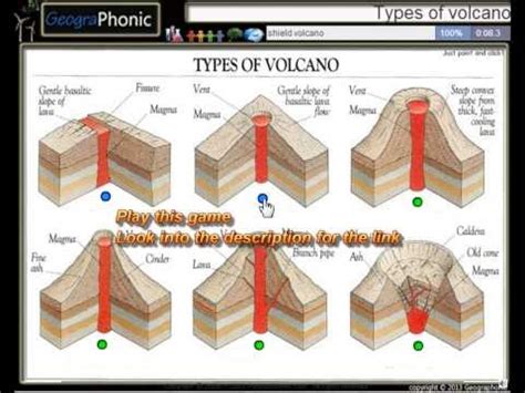 6 Types Of Volcanoes Fissure Volcano Shield Volcano Volcanic Dome Stratovolcano Caldera Volcano
