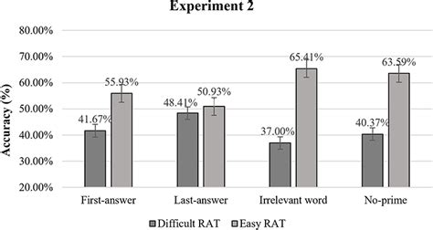 Effect Stimulus Selection Bias On Creative Problem Solving Prbm