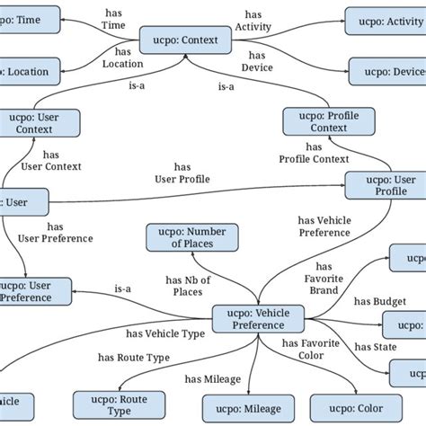 A Dedicated Ontology Section For User Preferences And Contextual Download Scientific Diagram