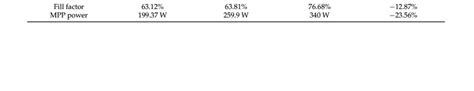 Pv Module 2 Washed I V Curve Test Results Download Scientific Diagram