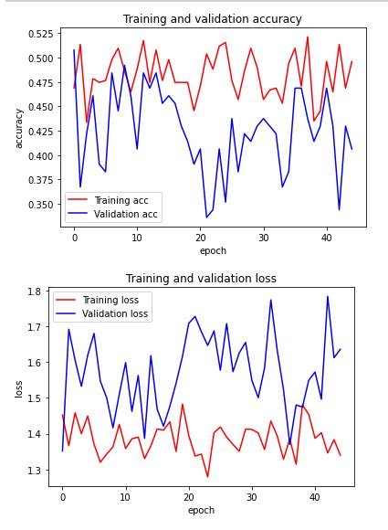 Machine Learning Fine Tuning Resnet 50 Cant Good Accuracy And