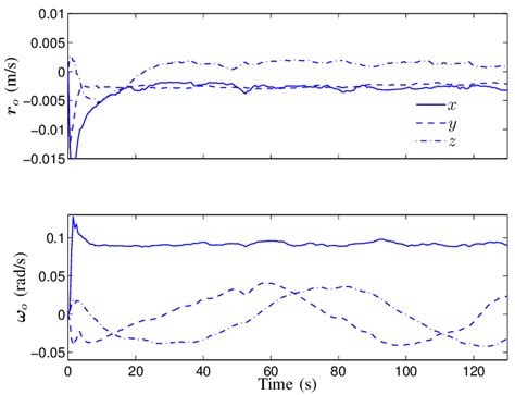 Estimated Translational And Angular Velocities Download Scientific Diagram