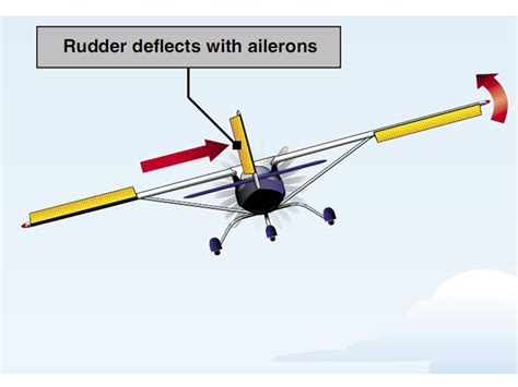 Ilmu Penerbangan Flight Control System Sistem Kontrol Kemudi Terbang