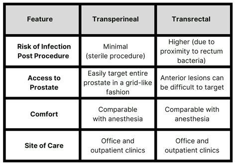 Transperineal Prostate Biopsy Vs Transrectal Benefits