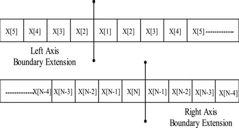 Symmetric Boundary Extension Of Input Data Download Scientific Diagram