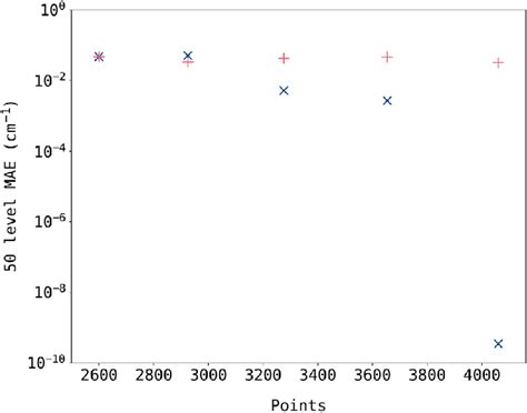 Maximum Absolute Errors Of The Lowest 50 Levels Of P 2 O The Basis