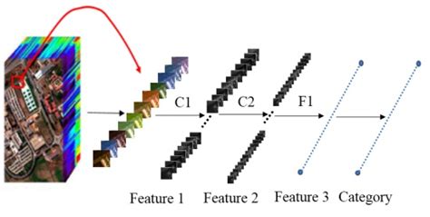Remote Sensing Free Full Text Spectralspatial Classification Of Hyperspectral Imagery With