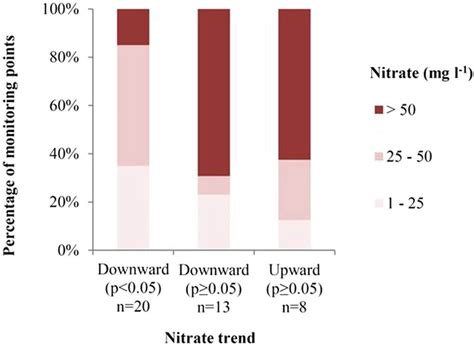 Latest Measured Nitrate Concentration 2014 Illustrated In Three Oxic Download Scientific