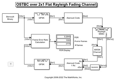 concatenated ostbc with tcm in simulink