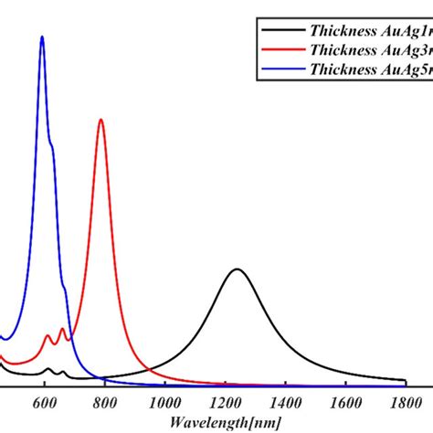 Extinction Absorption And Scattering Coefficients For A Nanoparticle