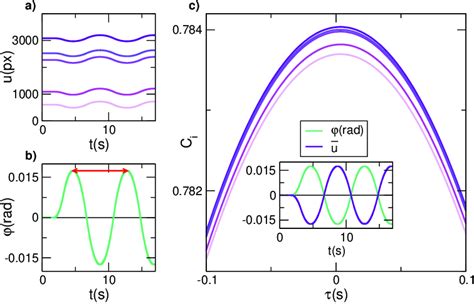 Time Offset In Order To Measure The Camera Stage Time Offset We Download Scientific Diagram