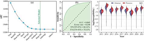 Panel A Shows The Results Of The Forward Stepwise Covariate Selection Download Scientific
