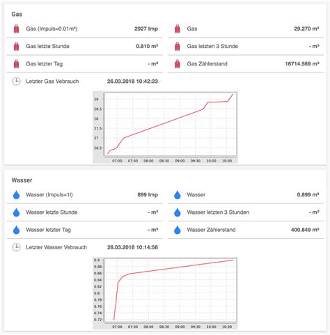 Rule Help Persistence Rrd J Gas Water Smart Metering Scripts
