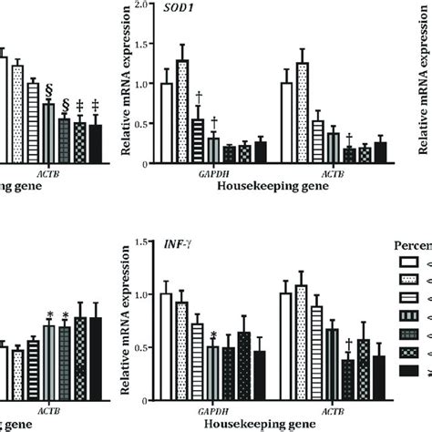 Mrna Expression Of Selected Genes Expression Was Normalized Against