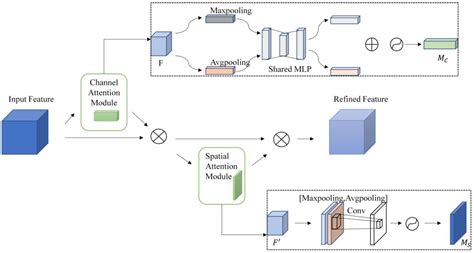 cf yolox an autonomous driving detection model for multi scale object