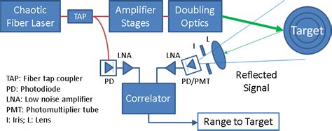 25 Ranging Setup Using Chaotic Transmitter Download Scientific Diagram