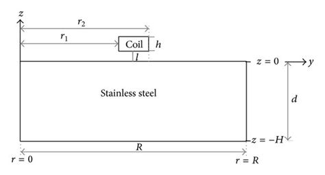 The Geometry Used In [35] For Eddy Current Calculation Download Scientific Diagram