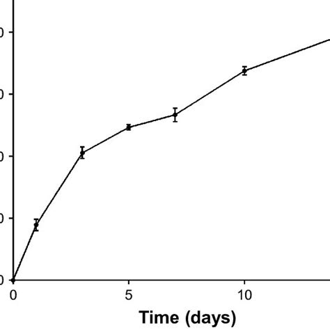 Release Curve Of Acs At 1 3 5 7 10 And 14 Days Note There Is A