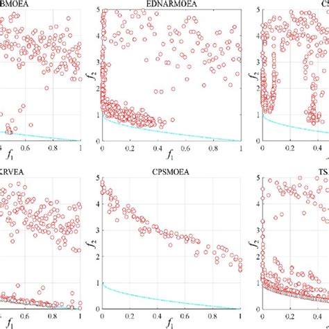 The Non Dominant Solutions Obtained By Each Algorithm On 2 Objective