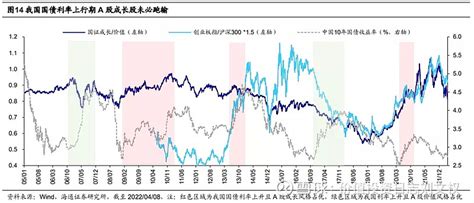 我国国债利率与a股风格相关性同样较弱 而相较美债利率，我国国债利率和风格之间的关系更加直接，因此我们进一步分析我国国债利率和a股风格的相关性