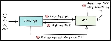 Authenticating Requests Using Jwt Part 1 Coding Shuttle