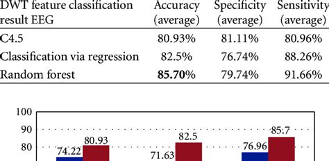 Dwt Features Classification Results Of Eeg Download Table