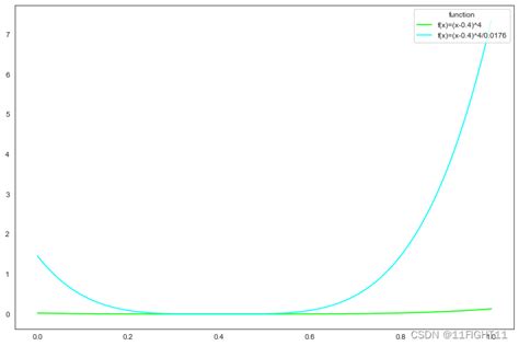 Python根据fx绘图（二维）python Fx函数绘图 Csdn博客