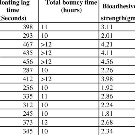 Pdf Formulation Design And Development Of Ciprofloxacin Hydrochloride Floating Bioadhesive
