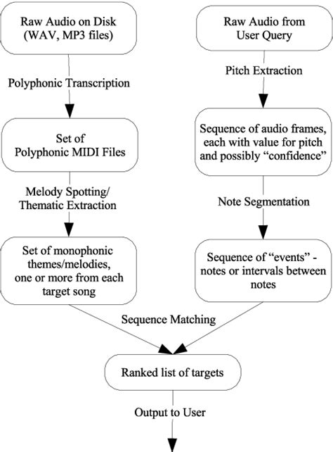 Figure 1 From Applications Of Binary Classification And Adaptive Boosting To The Query By
