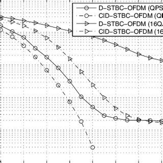 BER Performance Of Turbo Coded CID SFBC OFDM And Turbo Coded